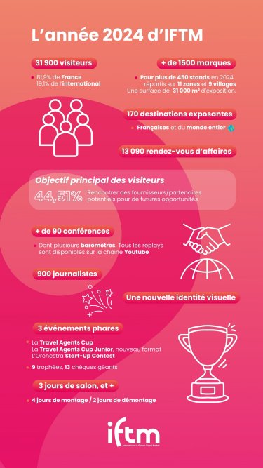 IFTM 2024 en quelques chiffres